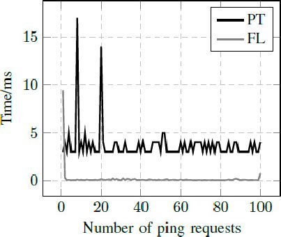 Response Times For Ping Requests On Packet Tracer PT And On Mininet