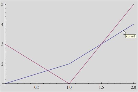 Plotting Click On A Curve To Start Manipulating Another Function Mathematica Stack Exchange