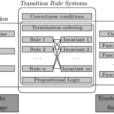 Overall Structure Of The Sat Solver Verification Project Download High Resolution Scientific