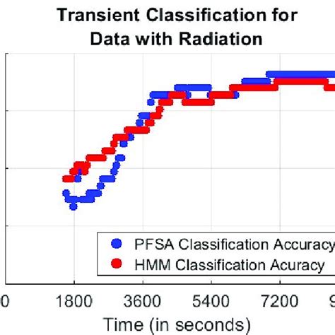 Transient Classification Accuracy Over All Data Without Radiation Heat Download Scientific