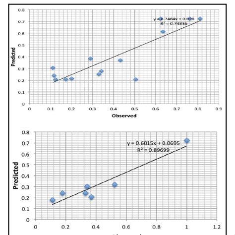 Mlr Analysis Showing The Correlation Between Observed And Predicted Download Scientific Diagram