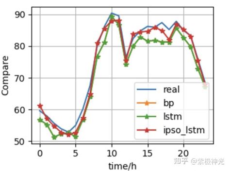 Python基于改进粒子群ipso与lstm的短期电力负荷预测研究 知乎