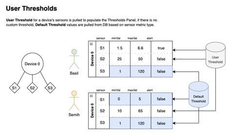 thresholds yvr ema project docs