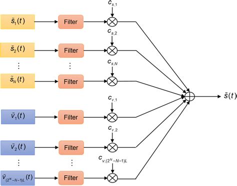 Band Limited Dual Frequency Multiplexing Model Download Scientific