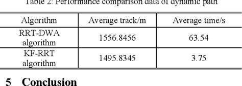 Table 1 From Dynamic Path Planning Of Uav Based On Kf Rrt Algorithm Semantic Scholar