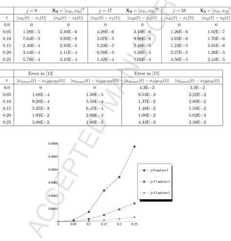 Figure 1 From Solution Of Systems Of Integro Differential Equations Using Numerical Treatment Of
