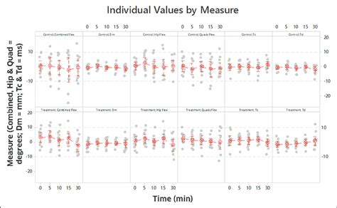 Individual Value Plot Of Standardized Differences To Pre Condition