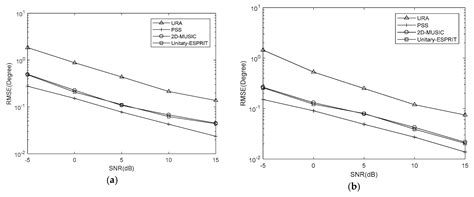 Two Dimensional Direction Of Arrival Fast Estimation Of Multiple Signals With Matrix Completion