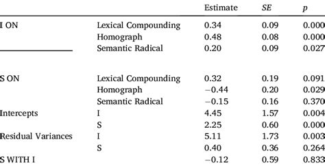 Selected Parameter Estimates For Variables Of Interest In The