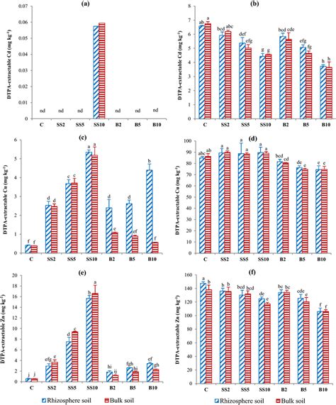 Dtpa Extractable Pte Contents In Non Spiked A C And E And Spiked Download Scientific Diagram