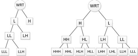 Wavelet Decomposition And Wavelet Packet Decomposition Wpd Flow Chart