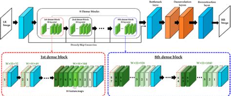 Figure 1 From Single Image Super Resolution Method Using Cnn Based Lightweight Neural Networks