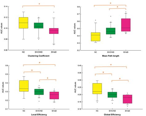 boxplot of mean area under the curve auc network metric values for