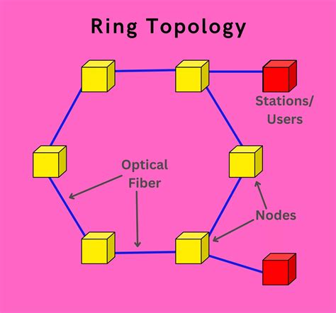 Fiberoptic Communication System Architectures And Topologies