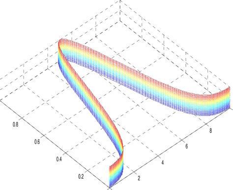 3d Illustration Of Type Ii Fuzzy Gaussian Membership Function [19] Download Scientific Diagram