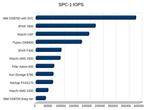 hard drive iops chart a visual reference of charts chart master