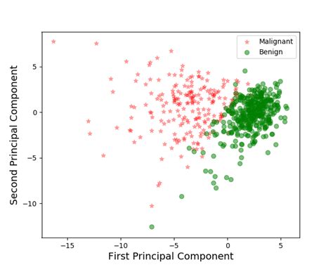 Understanding Pca Principal Component Analysis With Python By