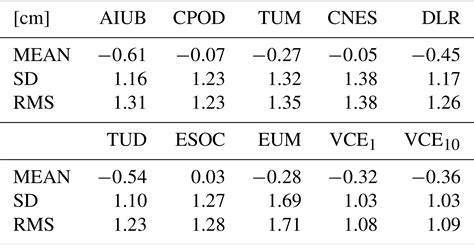 Adgeo Combination Of Precise Orbit Solutions For Sentinel 3a Using Variance Component Estimation