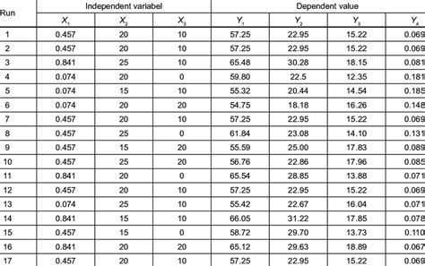 Design Of Independent And Dependent Variables According To Bbd