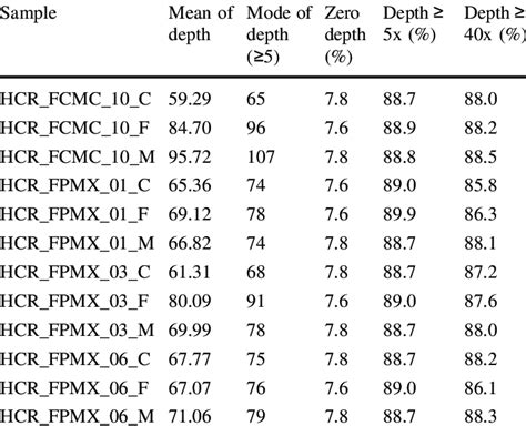 Depth Of Coverage Of Sample Wgs Data Download Scientific Diagram