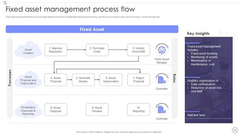 Management Of Fixed Asset For Equipment Maintenance Powerpoint