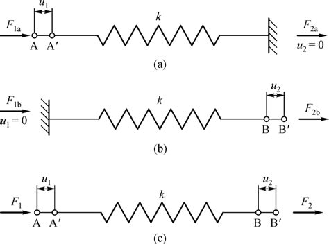 The Decomposition And Combination Of A Single Elastic System
