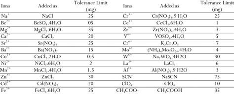 Separation Of Lead Ii From Binary Mixtures Download Scientific Diagram