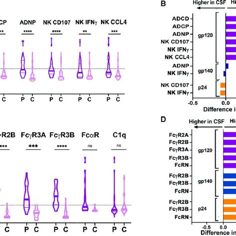 Hiv Specific Antibody Classes And Subclasses In Plasma And Csf A C