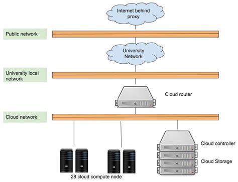 Inspiring The Next Generation Of Hpc Engineers With Reconfigurable Multi Tenant Resources For