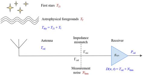 Diagram Showing The Evolution Of The 21 Cm Signal Hampered By Download Scientific Diagram