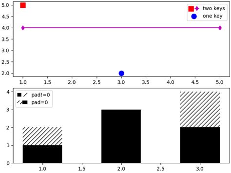 Legend Demo Matplotlib Documentation