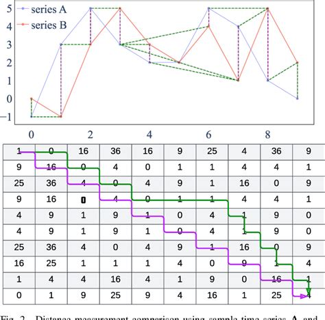 Figure 1 From A New Time Series Similarity Measure And Its Smart Grid