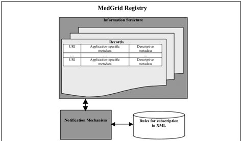 Medgrid Registry Uri Uniform Resource Identifier Xml Extensible Download Scientific