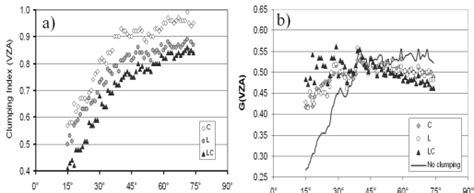 A Clumping Index Retrieved Using Different Methods From Combining