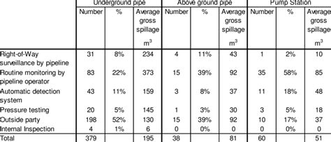 Discovery Of Spillages Download Table