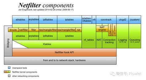 Netfilter 架构与 iptables ebtables 入门 知乎