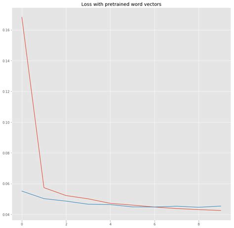 guide to word vectors with gensim and keras