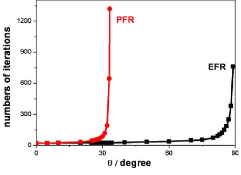 Colored On Line The Dependence Of Number Of Iterations To Locate The Download Scientific
