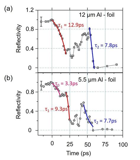Colour Time Resolved Reflectivity At The Rear Surface Of A A 12 µm Download Scientific