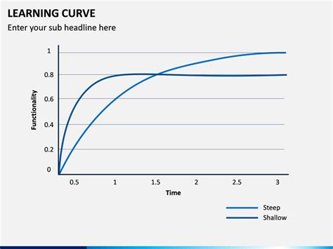 Learning Curve PowerPoint And Google Slides Template PPT Slides