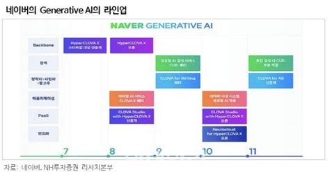 네이버 하이퍼클로바x가 온다국내 Ai 주도권 기대 Nh 핸드폰닷컴