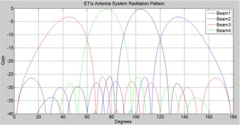 Clever Dumb Antenna Passive Multibeam Antenna For Broadband Wireless