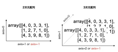 NumPyのsort関数で配列をソート 並び替え する方法まとめ HEADBOOST