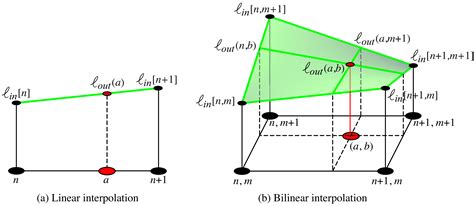 21 Downsampling And Upsampling Images Foundations Of Computer Vision