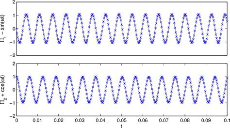 Figure 21 From The Heterogeneous Multiscale Method And The Spinning Top