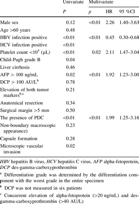 The Results Of Univariate And Multivariate Analysis Regarding Recurrence Download Table