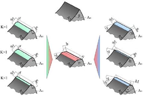 Typical Cutting Edge Microgeometries Download Scientific Diagram