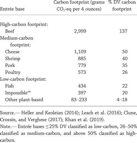 entrée base carbon footprint level classification carbon footprint