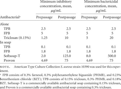 Susceptibility Of A Strain Of Staphylococcus Aureus To Antibacterials Download Table