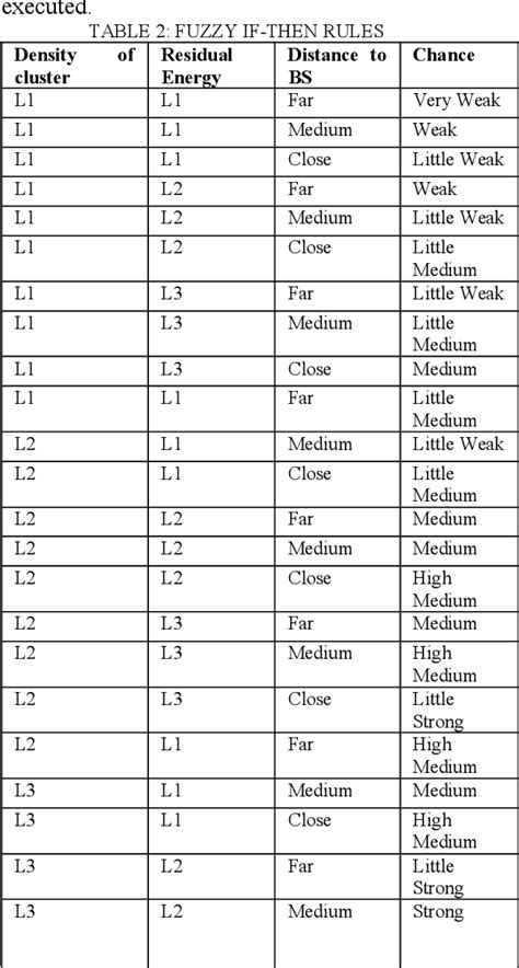 Figure 9 From Design Of Clustering Algorithm For Energy Efficient And